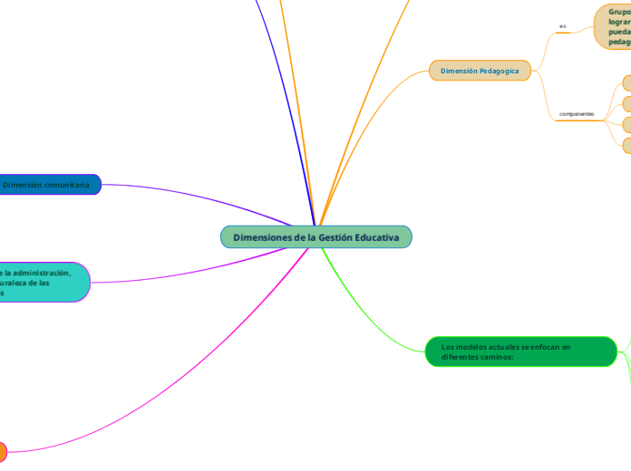 Dimensiones de la Gestión Educativa - Mind Map